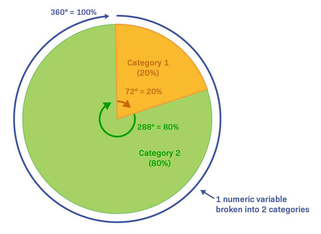 Interpreting Pie Charts