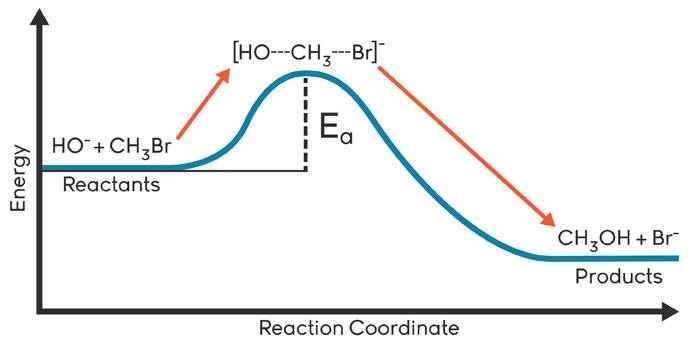 Chemical Potential Energy Diagram Lesson Explainer: Energy Changes In