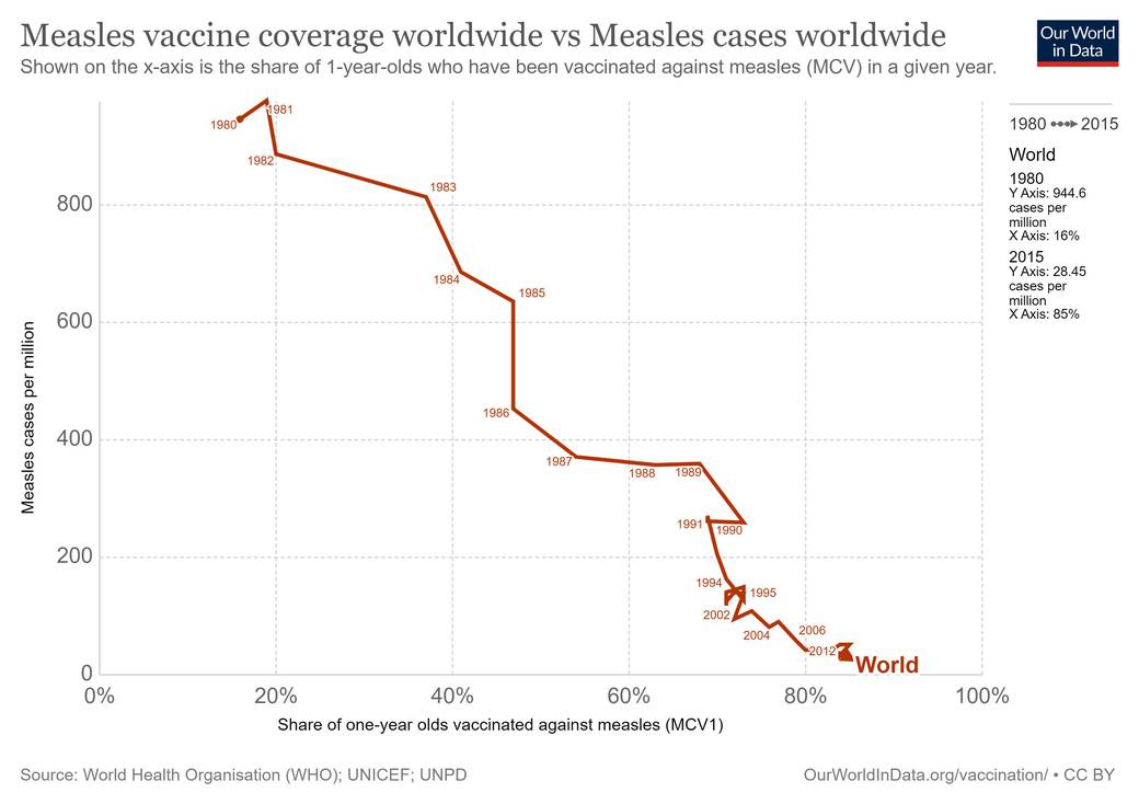 Measles Vaccine Graph